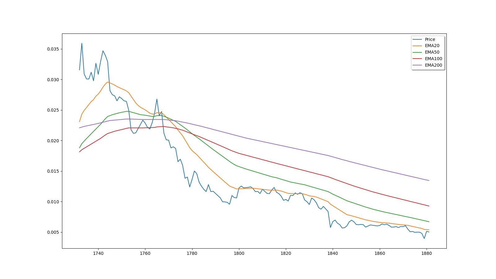 Hathor Exponential Moving Averages