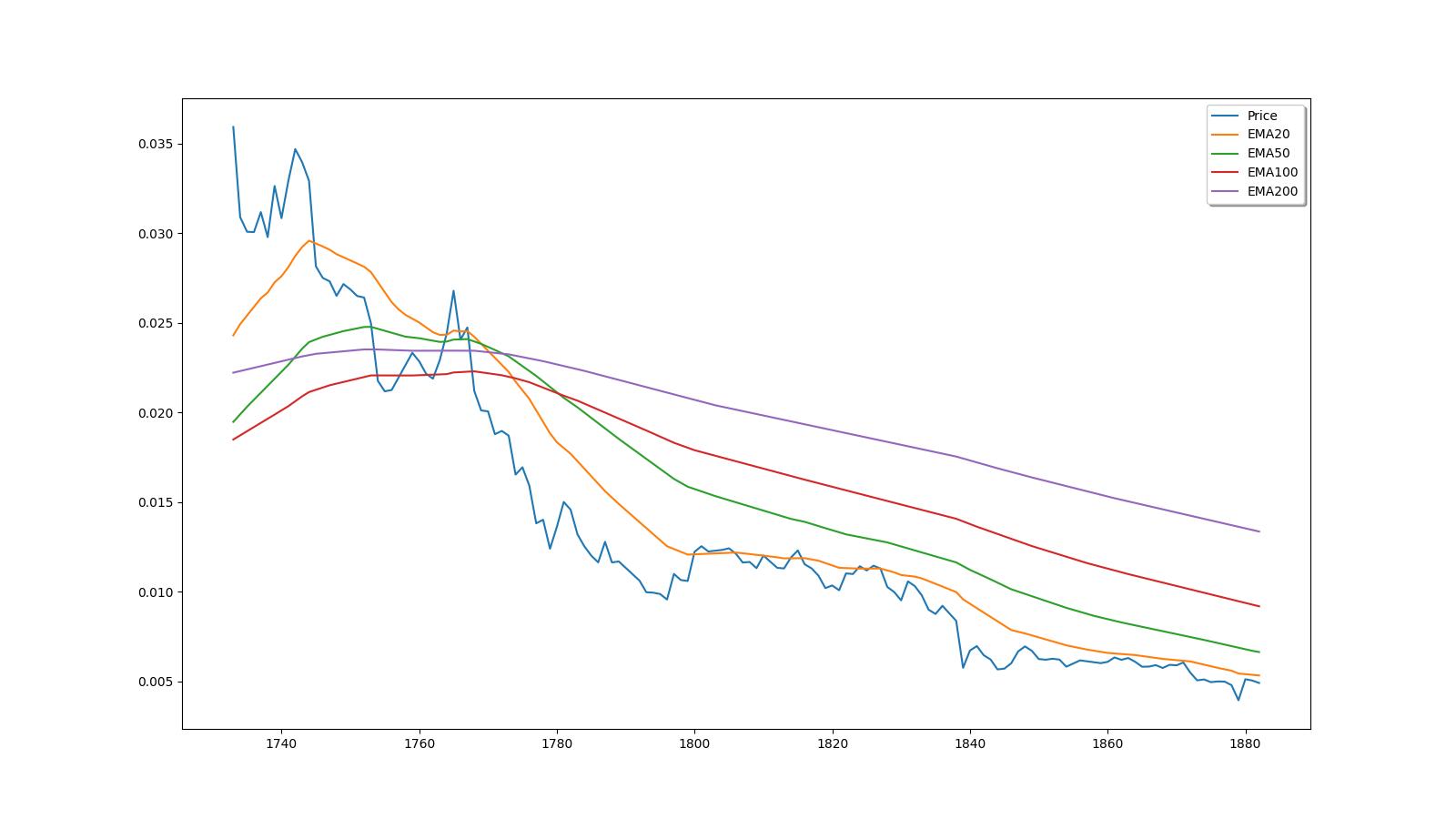 Hathor Exponential Moving Averages