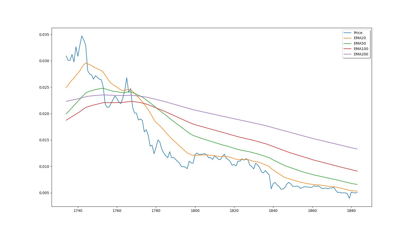 Hathor Exponential Moving Averages