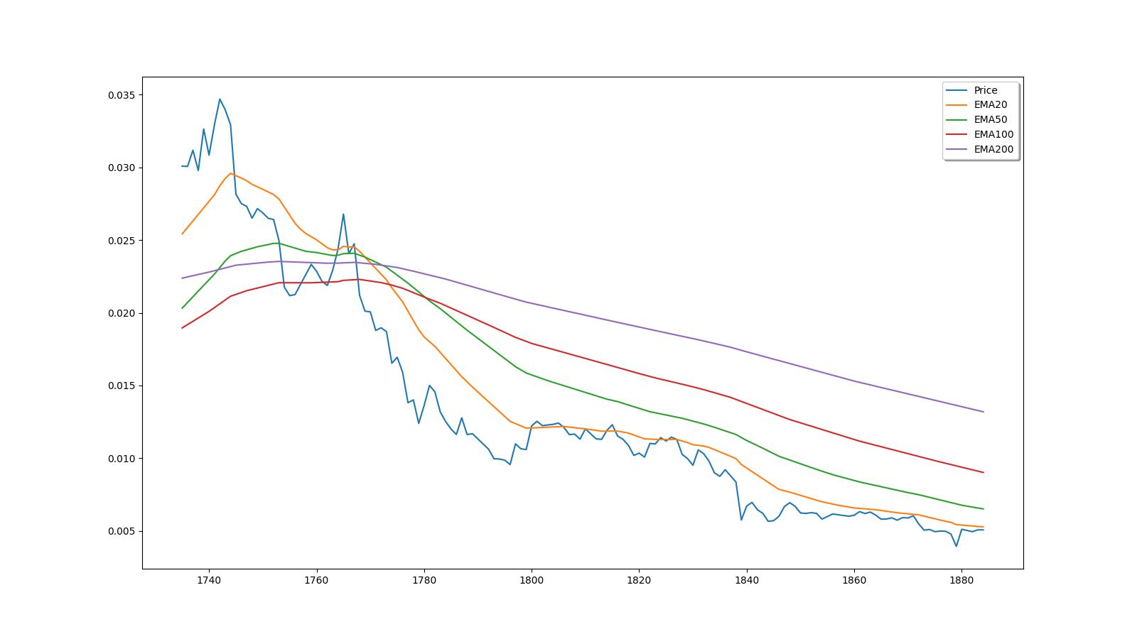 Hathor Exponential Moving Averages