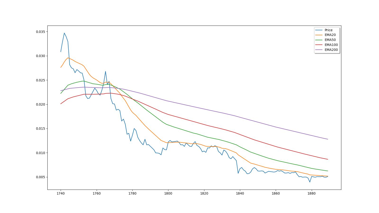 Hathor Exponential Moving Averages