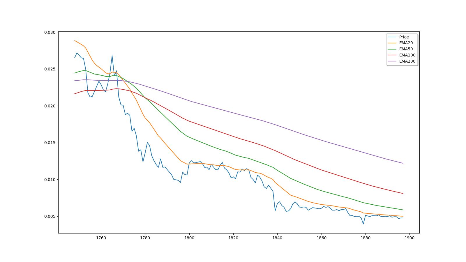 Hathor Exponential Moving Averages