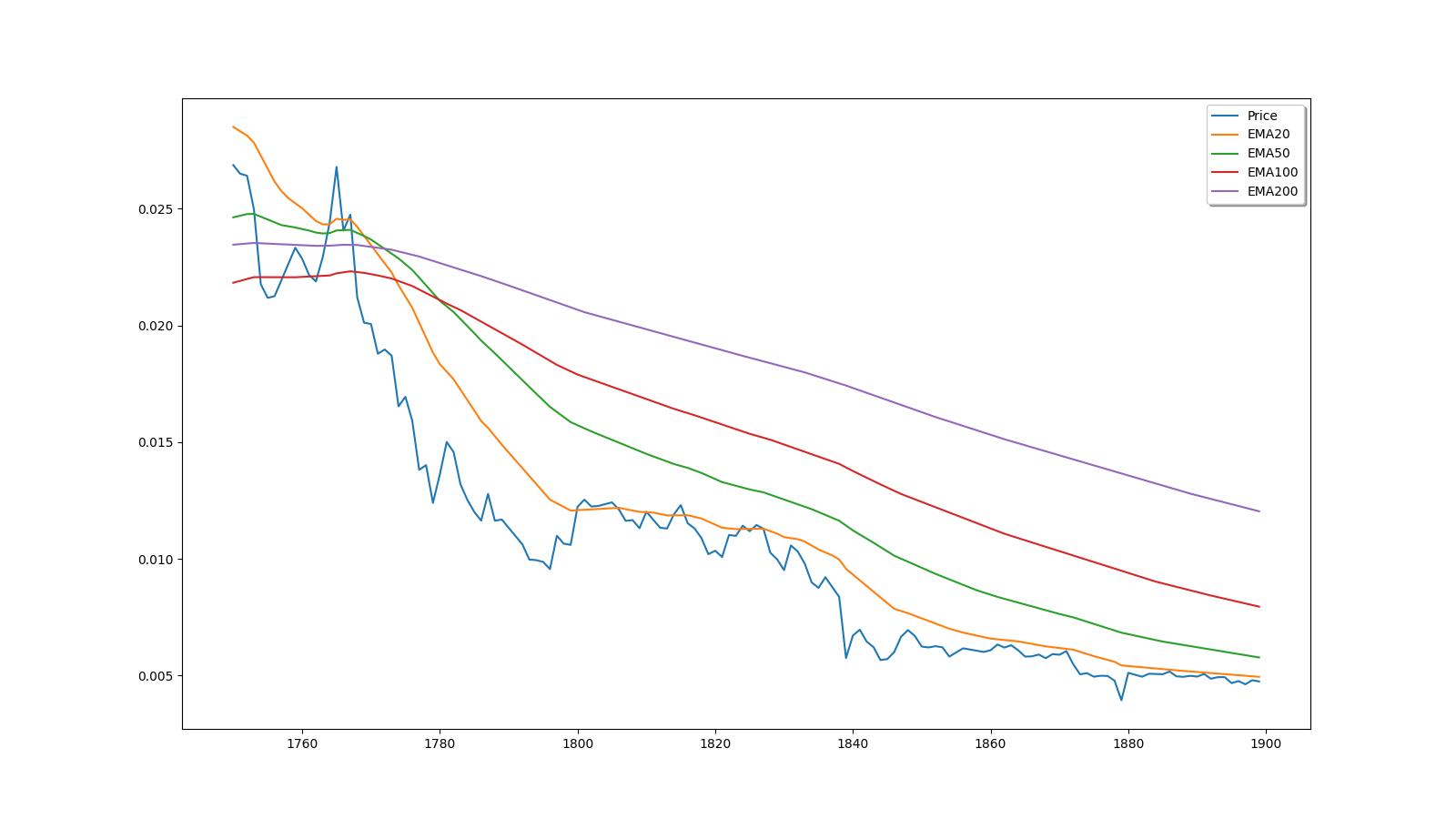 Hathor Exponential Moving Averages