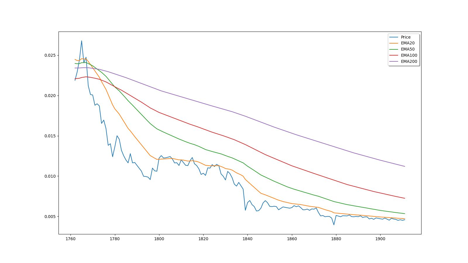 Hathor Exponential Moving Averages