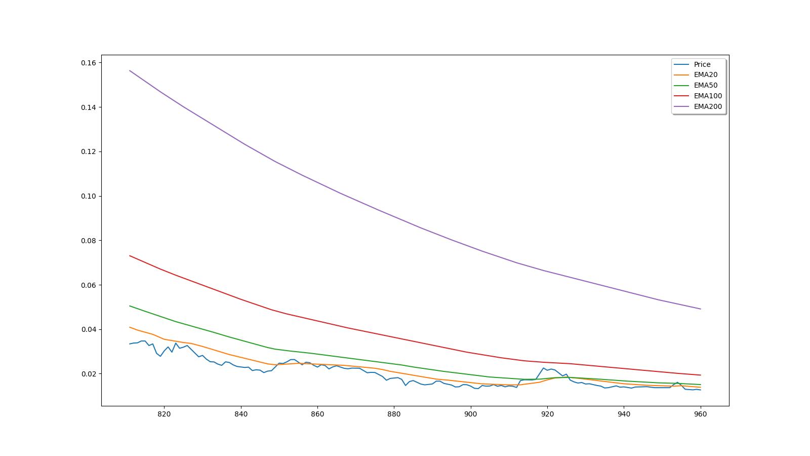 Hatom Exponential Moving Averages