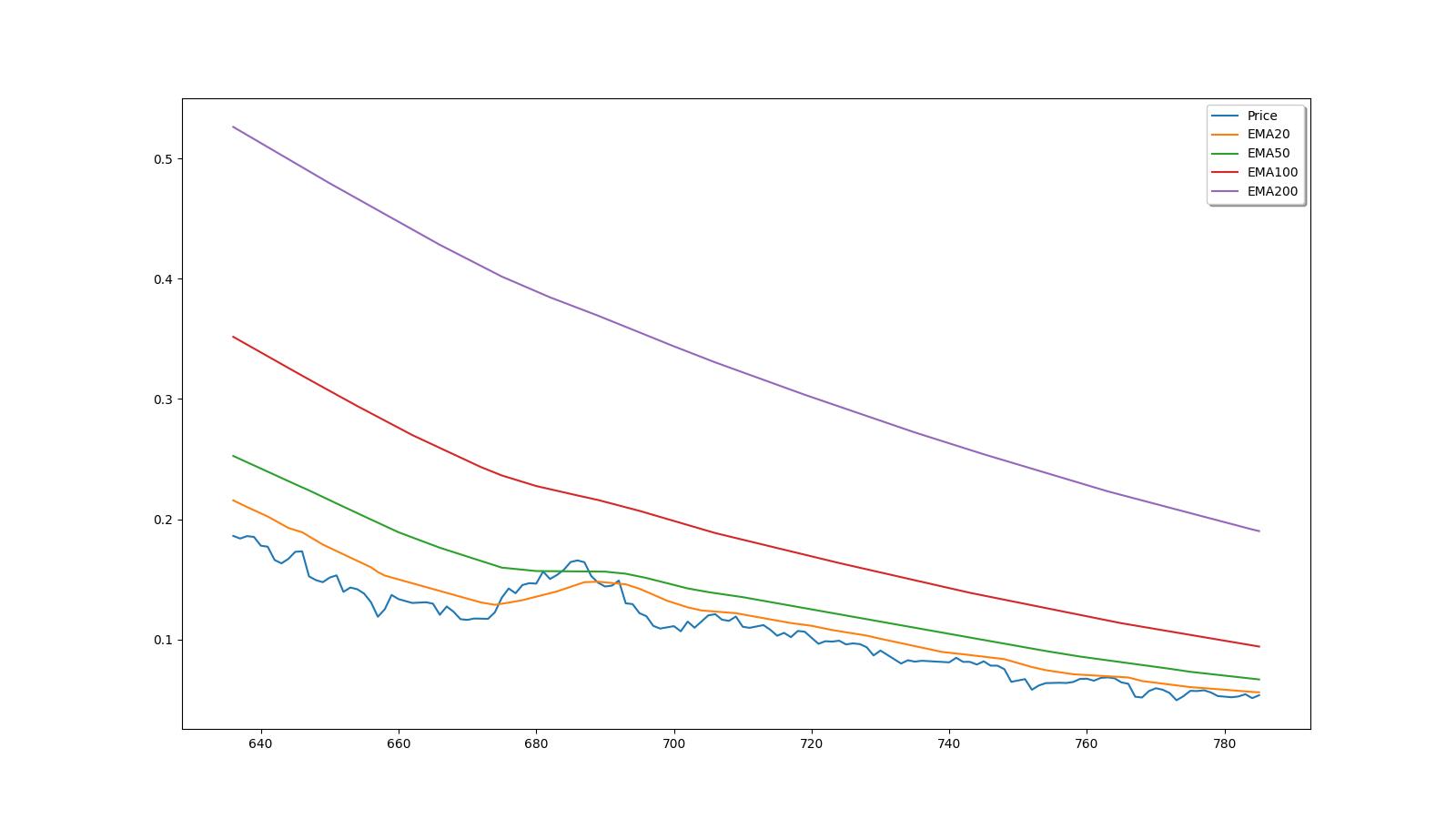 Hatom Exponential Moving Averages