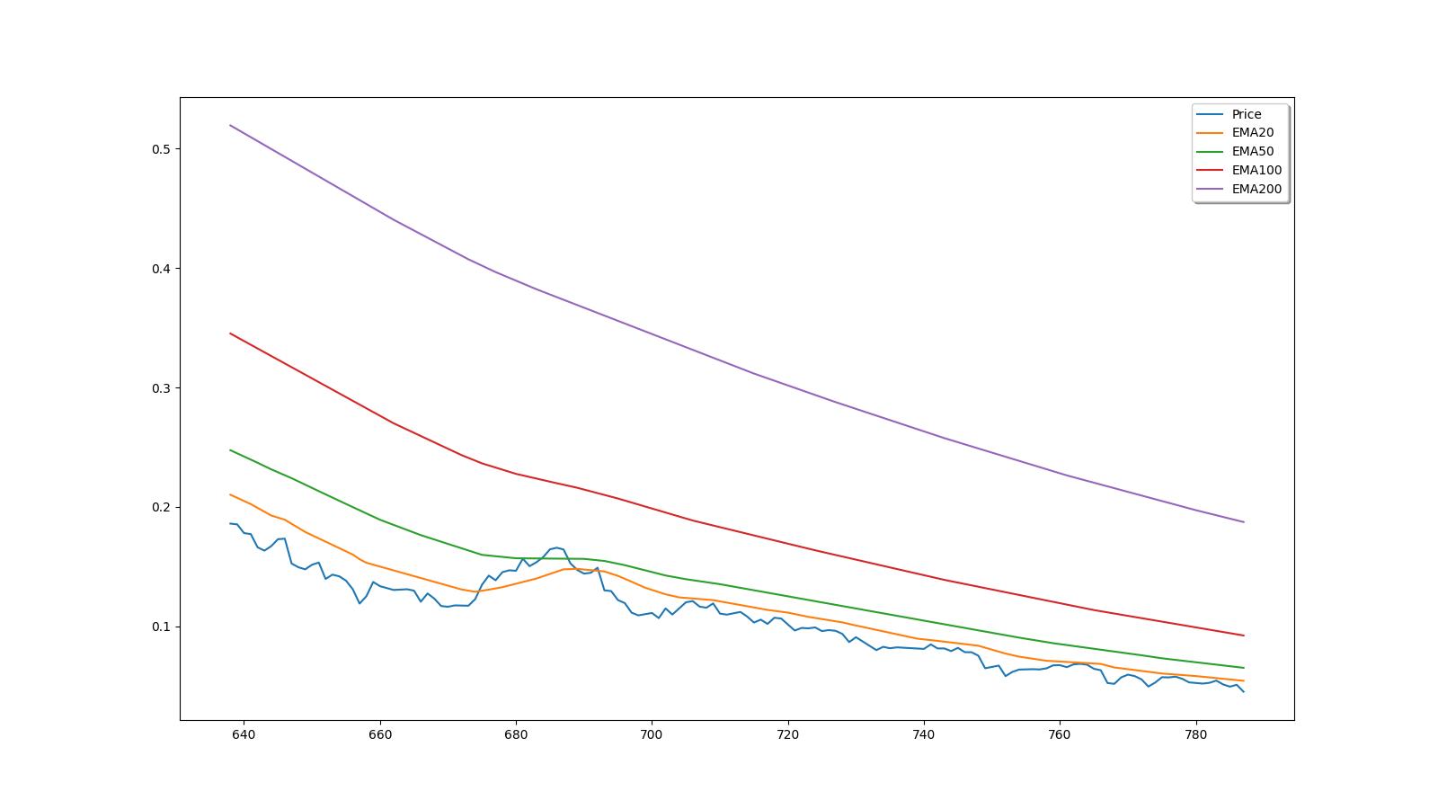 Hatom Exponential Moving Averages