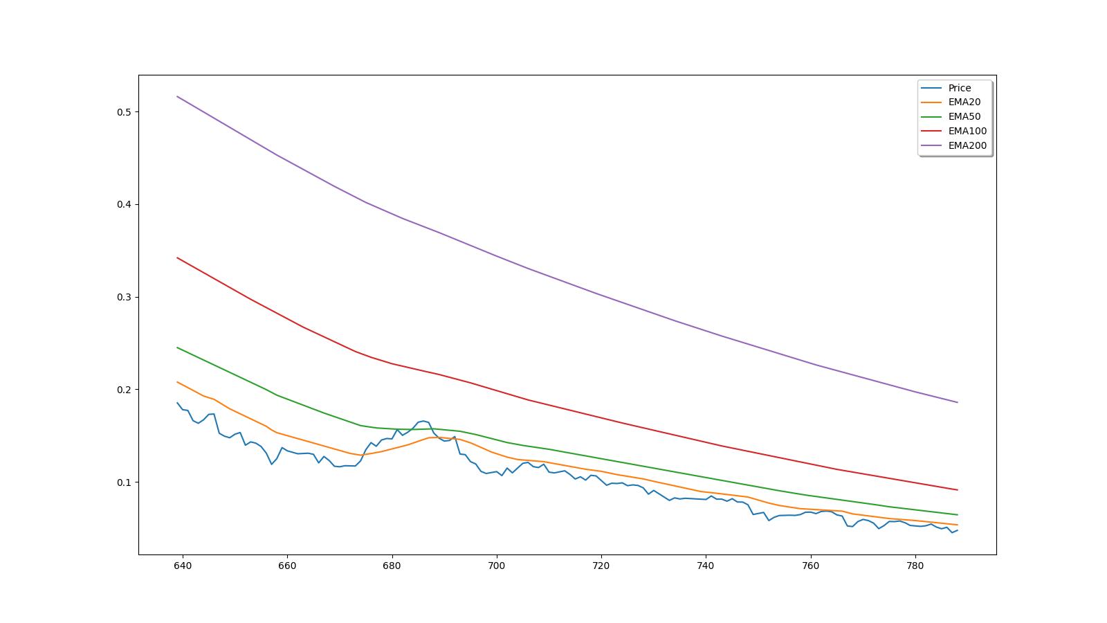Hatom Exponential Moving Averages