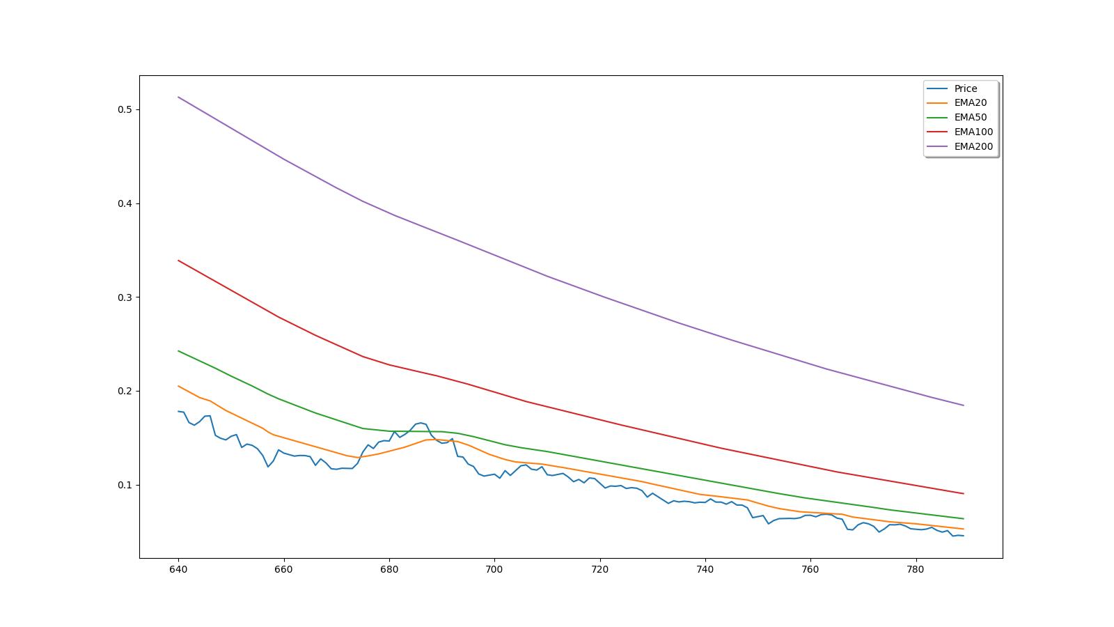 Hatom Exponential Moving Averages
