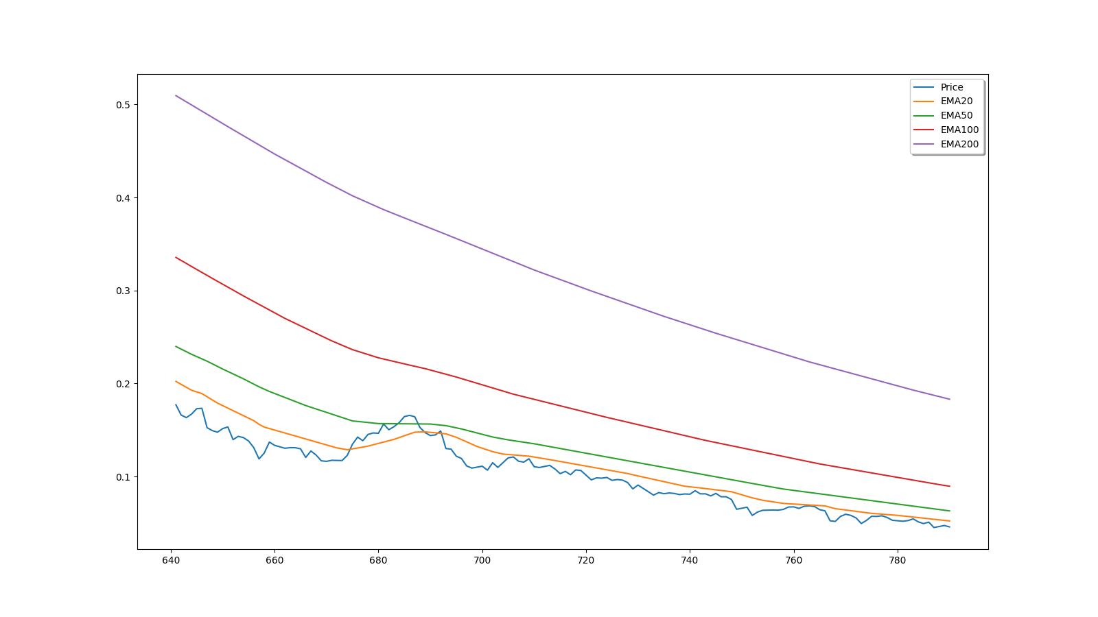 Hatom Exponential Moving Averages