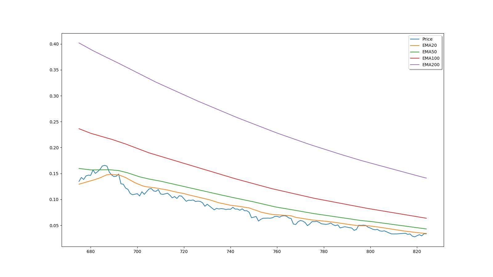 Hatom Exponential Moving Averages