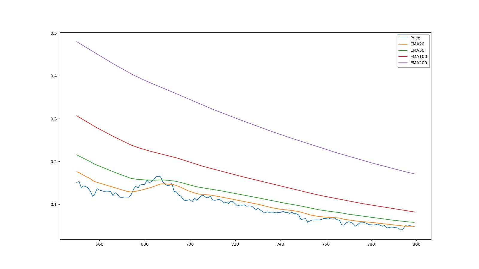 Hatom Exponential Moving Averages