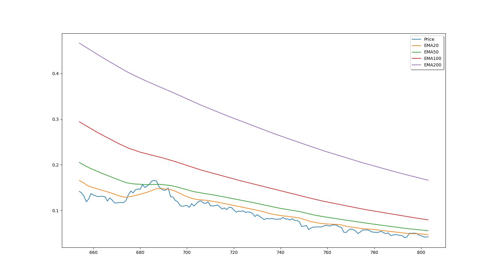 Hatom Exponential Moving Averages