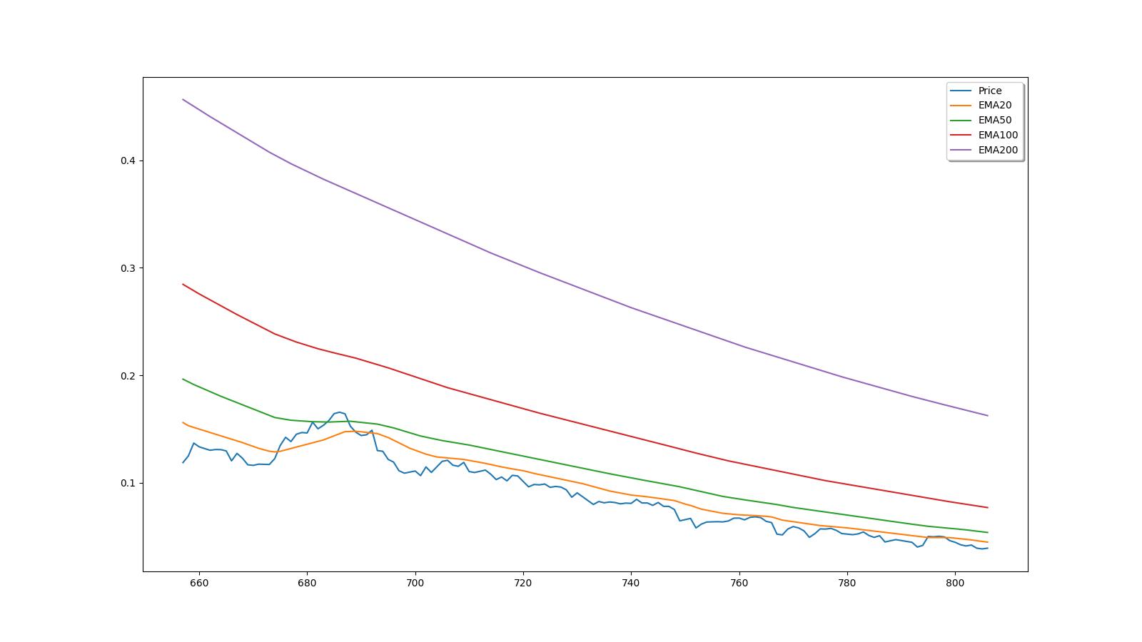 Hatom Exponential Moving Averages