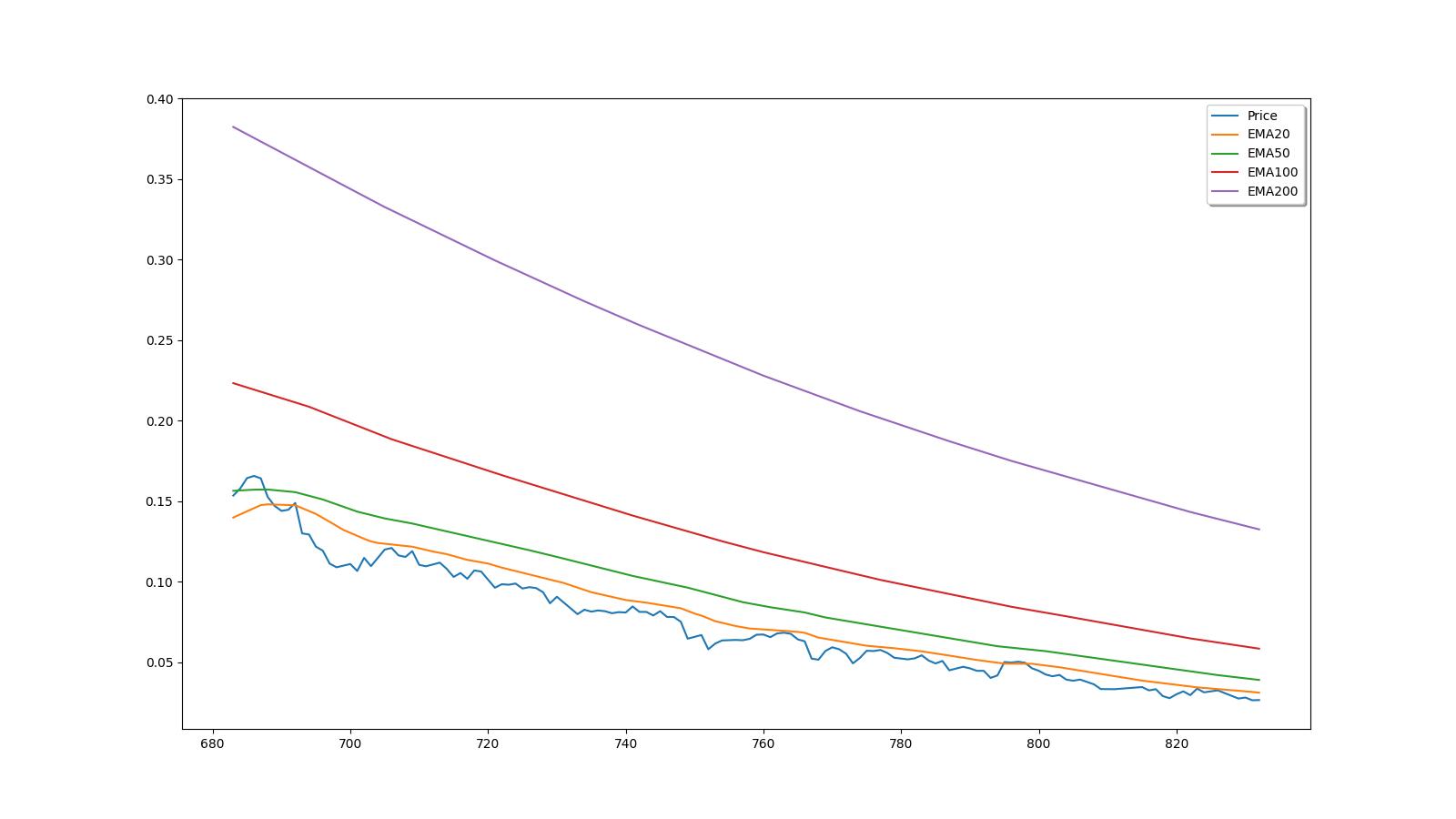 Hatom Exponential Moving Averages