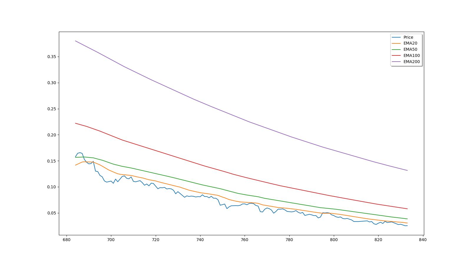 Hatom Exponential Moving Averages