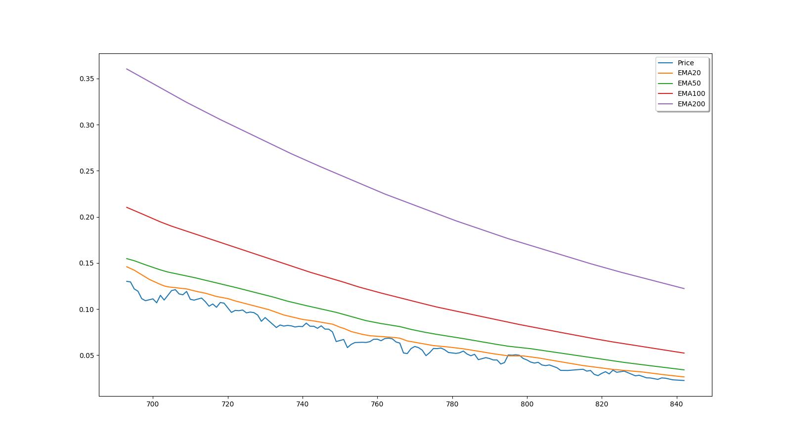 Hatom Exponential Moving Averages