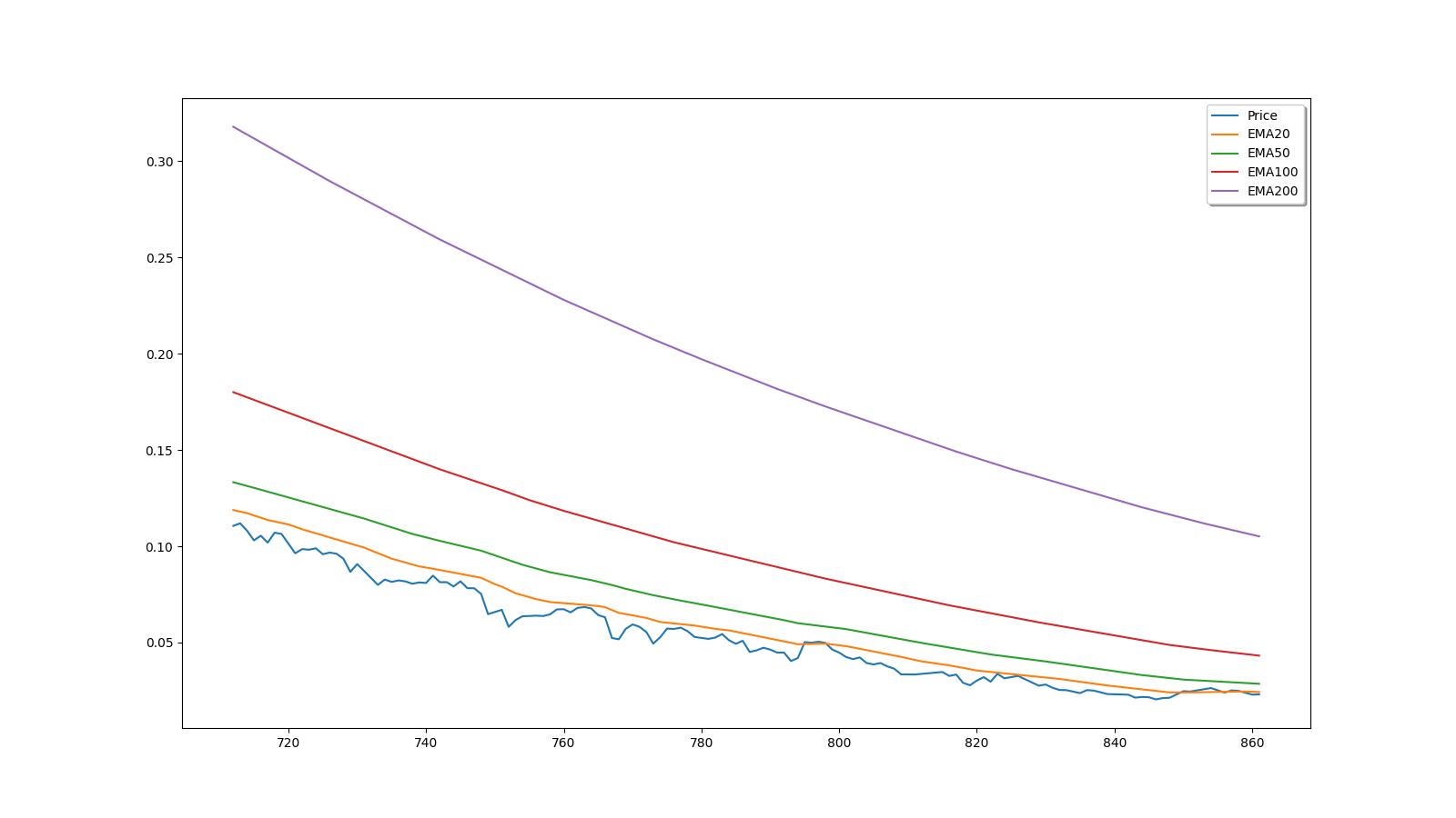 Hatom Exponential Moving Averages