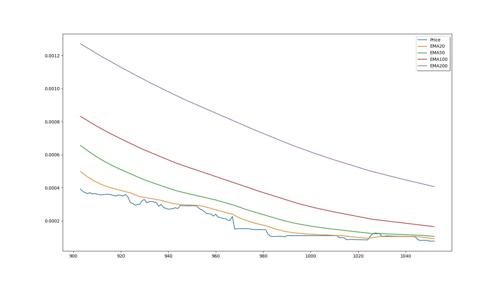HAVAH Exponential Moving Averages