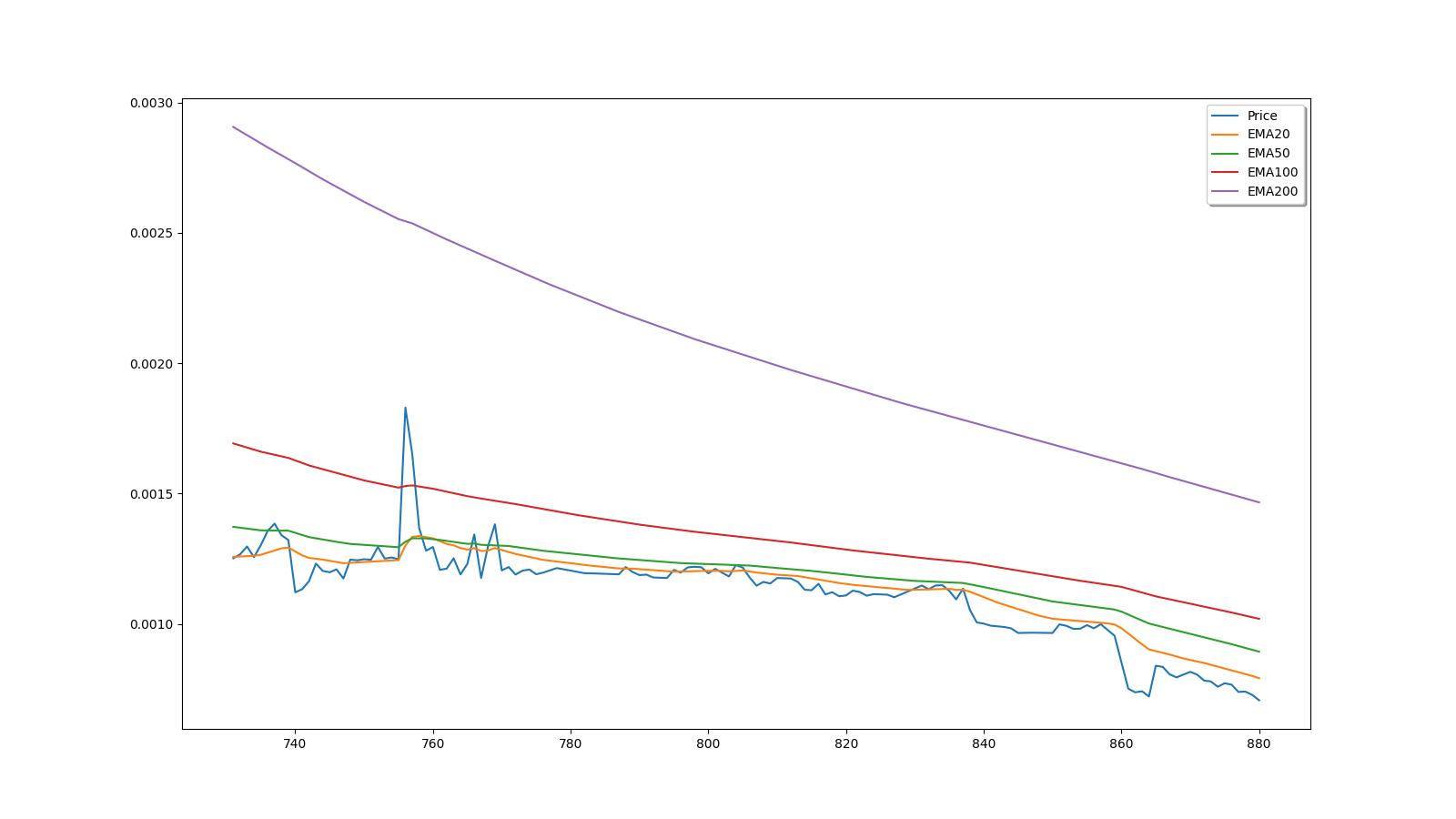 HAVAH Exponential Moving Averages