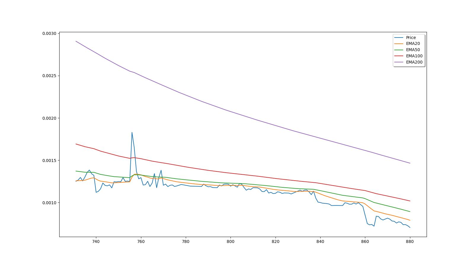 하바 Exponential Moving Averages