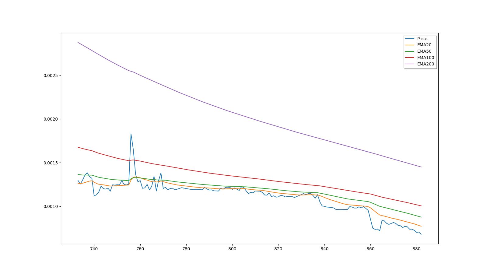 HAVAH Exponential Moving Averages