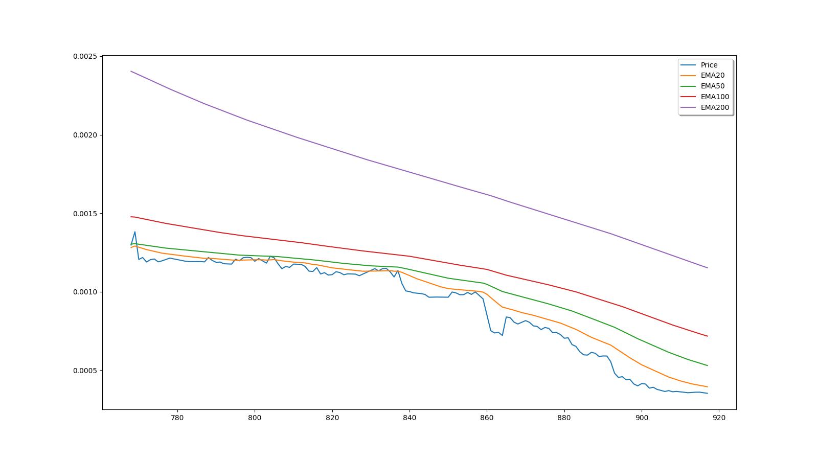 HAVAH Exponential Moving Averages