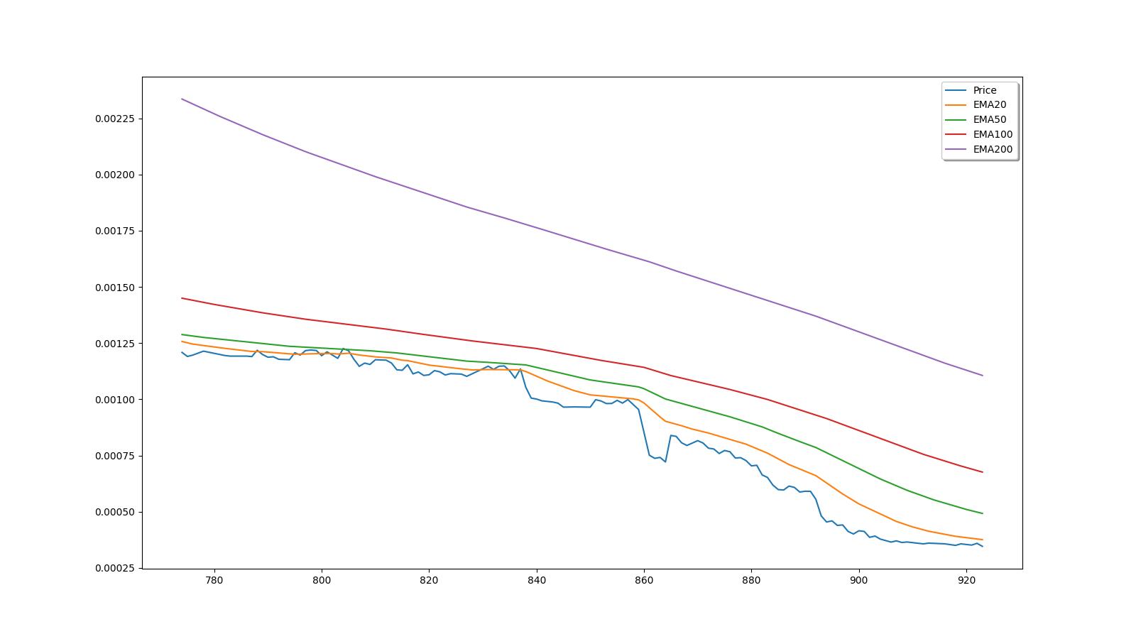HAVAH Exponential Moving Averages