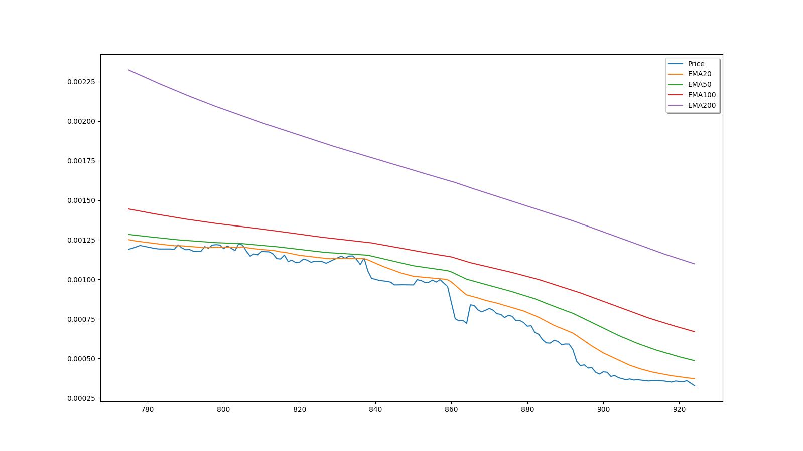 HAVAH Exponential Moving Averages