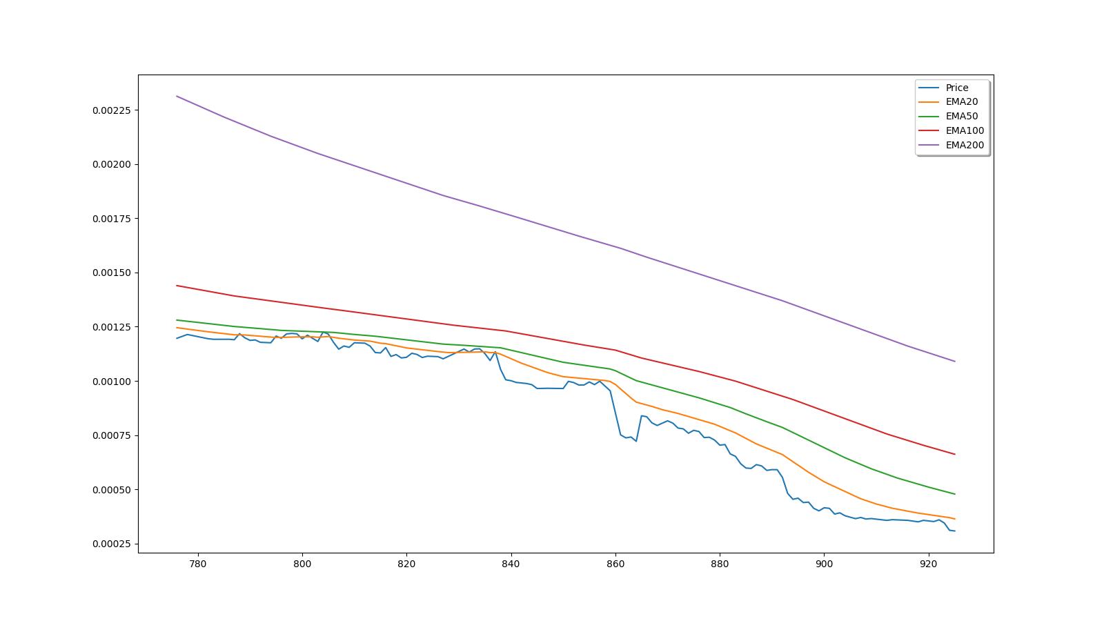 하바 Exponential Moving Averages