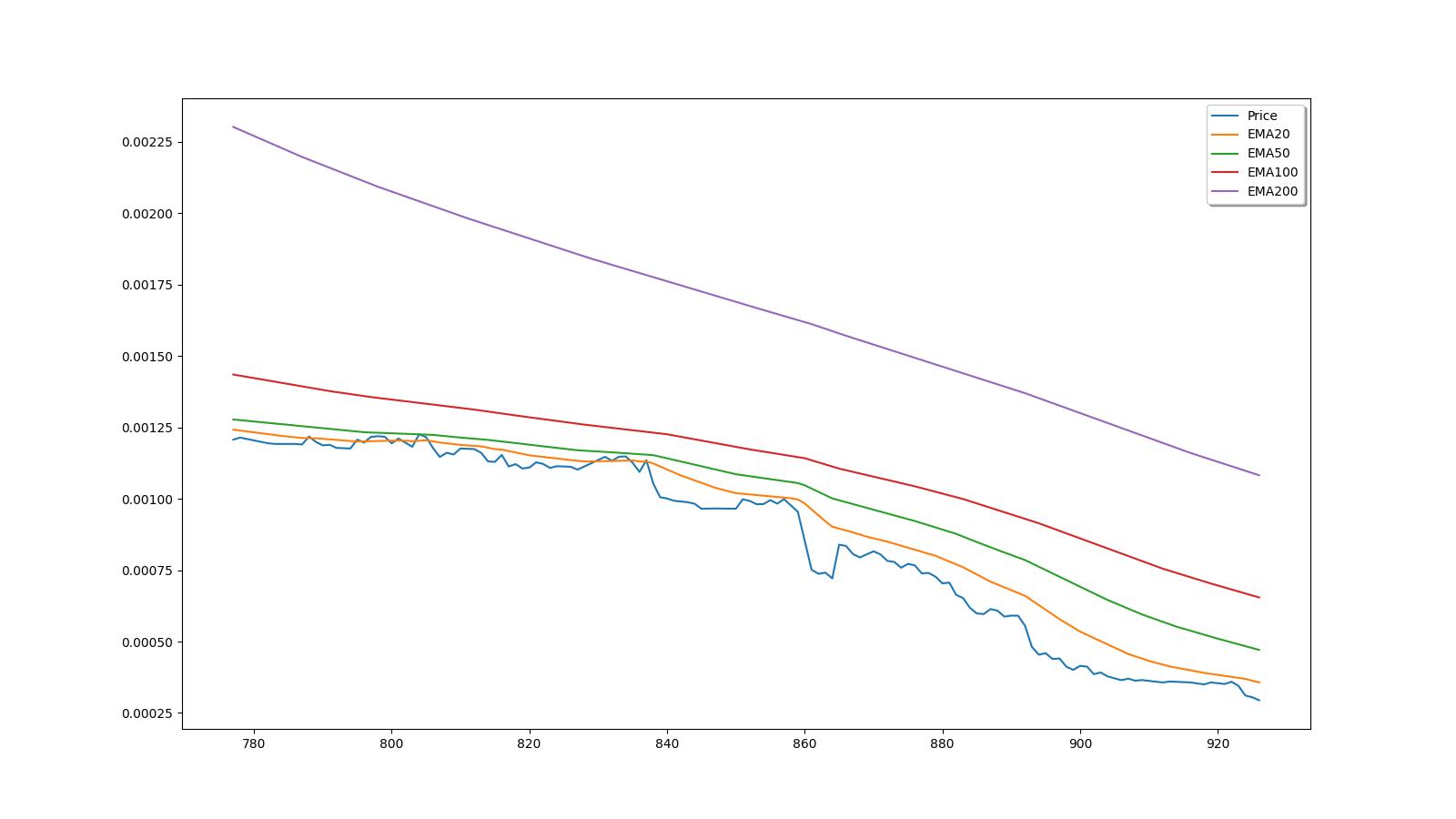 HAVAH Exponential Moving Averages