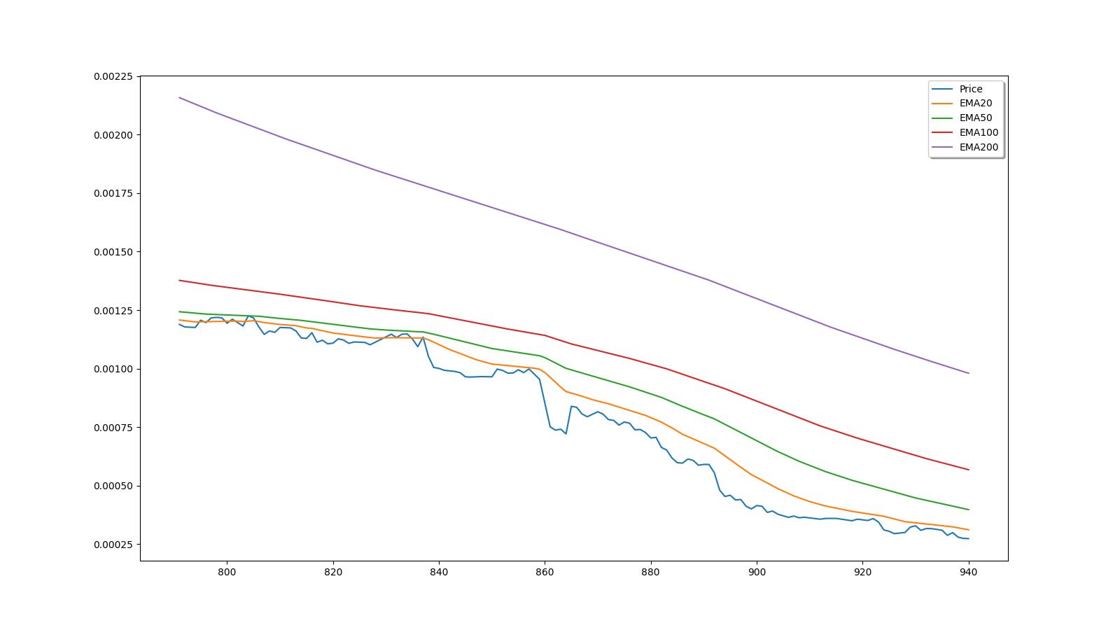 HAVAH Exponential Moving Averages