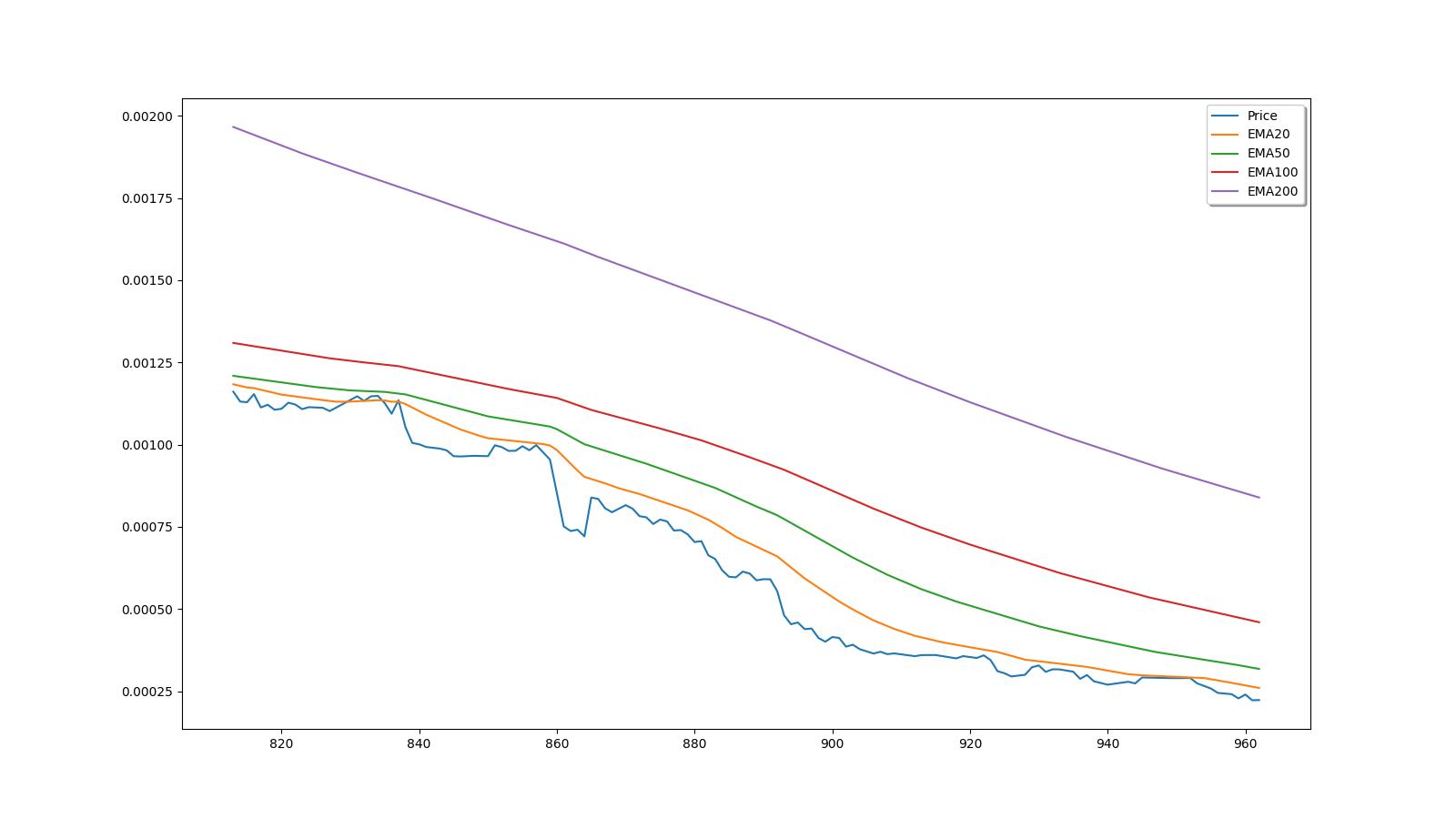 HAVAH Exponential Moving Averages