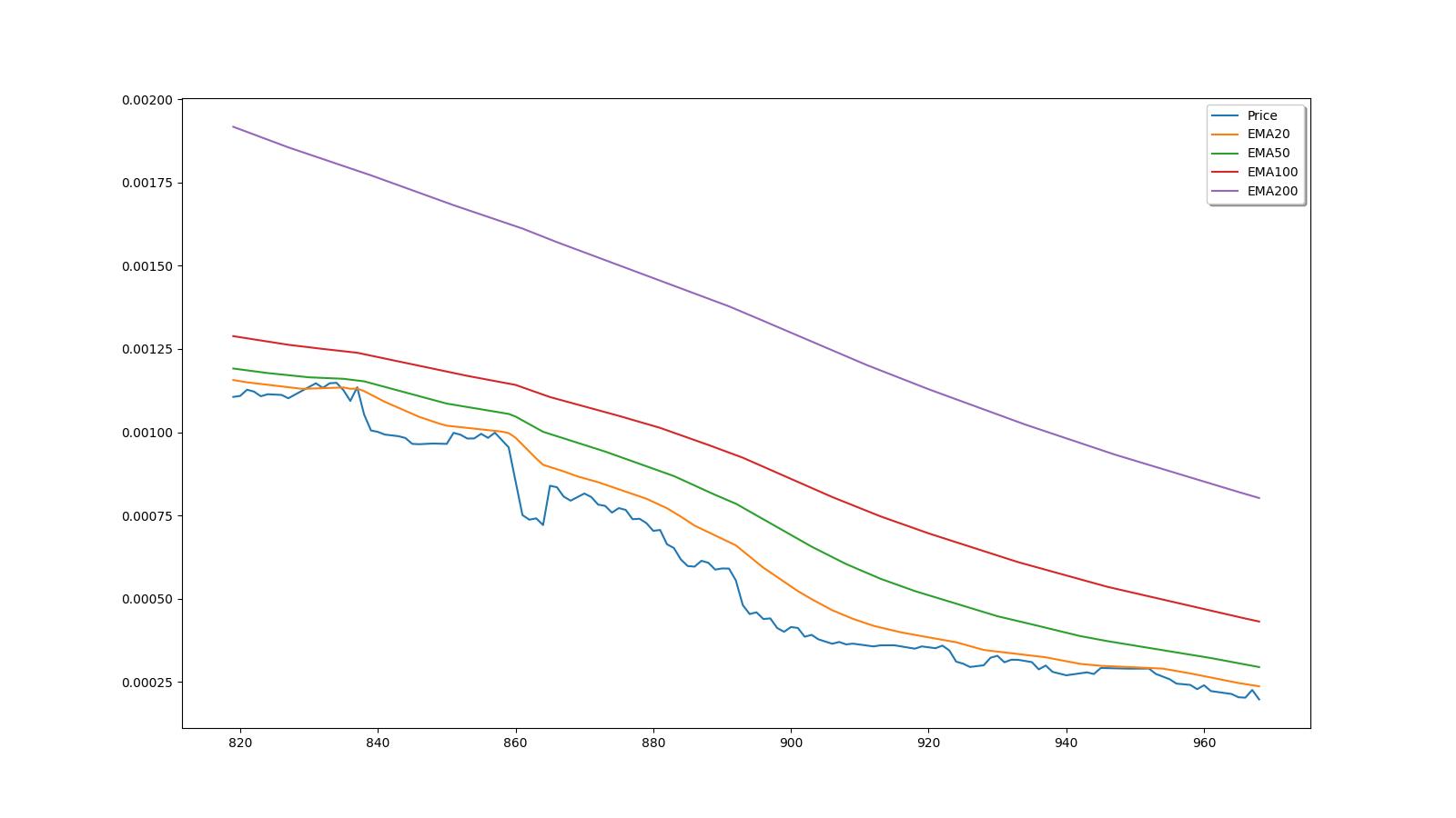HAVAH Exponential Moving Averages