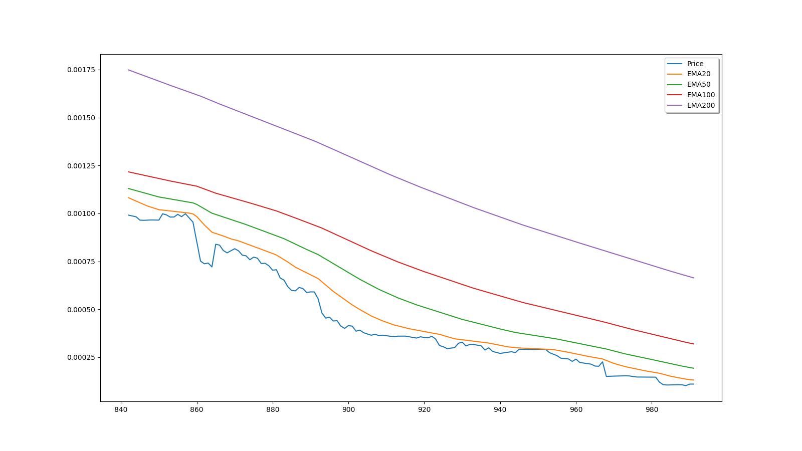 HAVAH Exponential Moving Averages