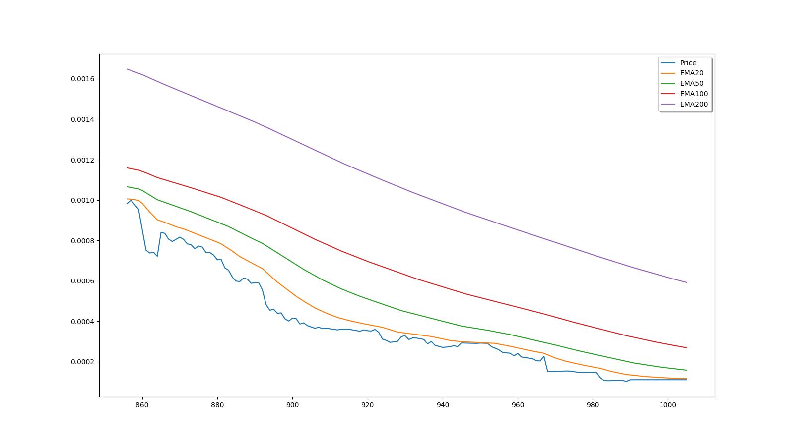 HAVAH Exponential Moving Averages