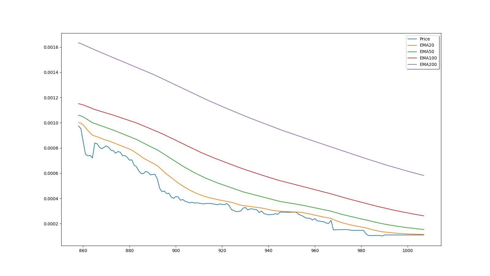 HAVAH Exponential Moving Averages