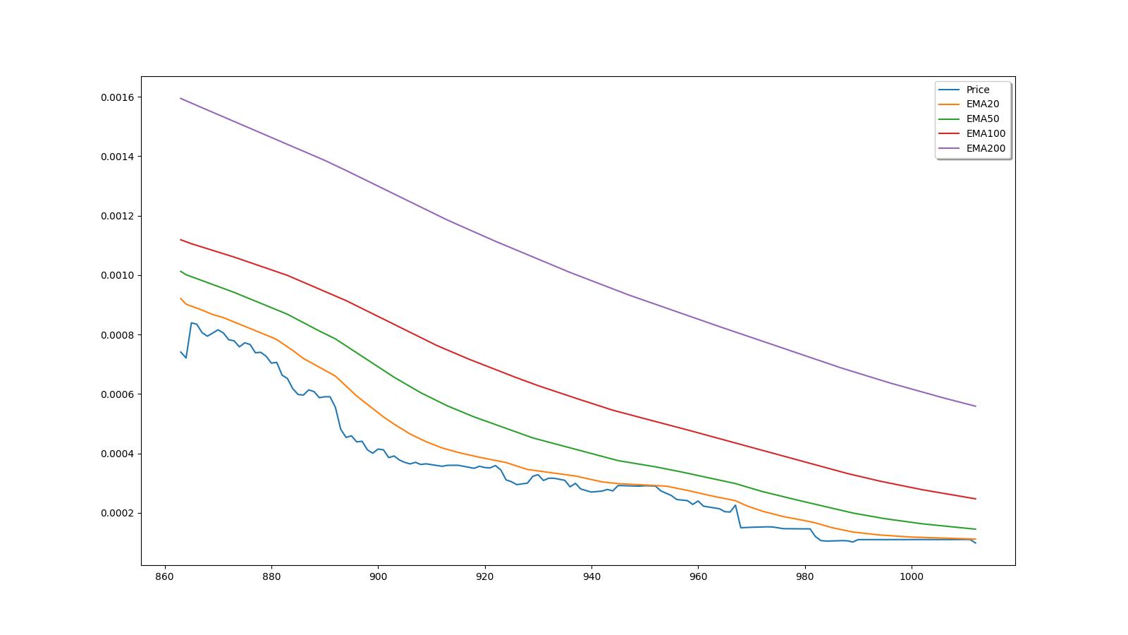 HAVAH Exponential Moving Averages