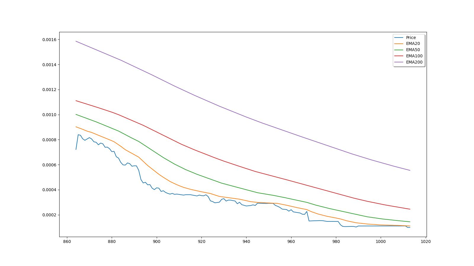 HAVAH Exponential Moving Averages