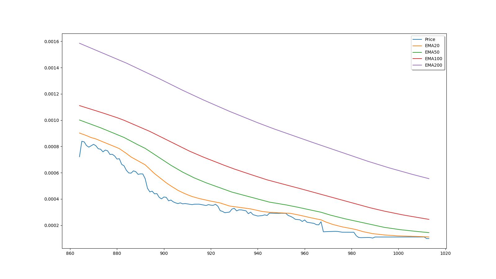 HAVAH Exponential Moving Averages