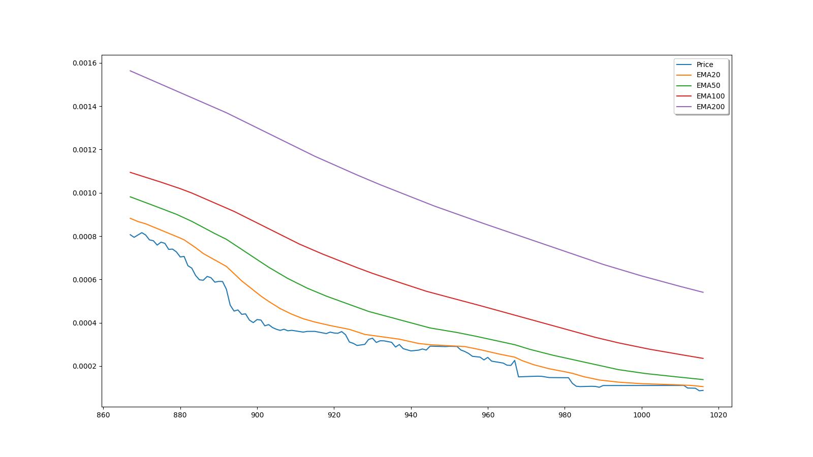 하바 Exponential Moving Averages