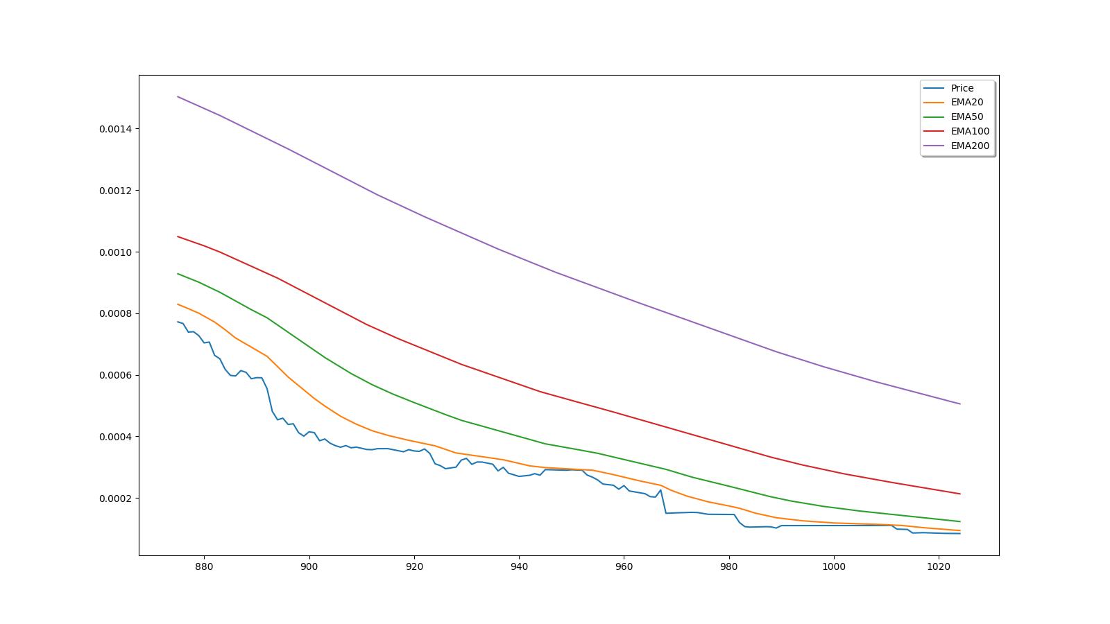 HAVAH Exponential Moving Averages