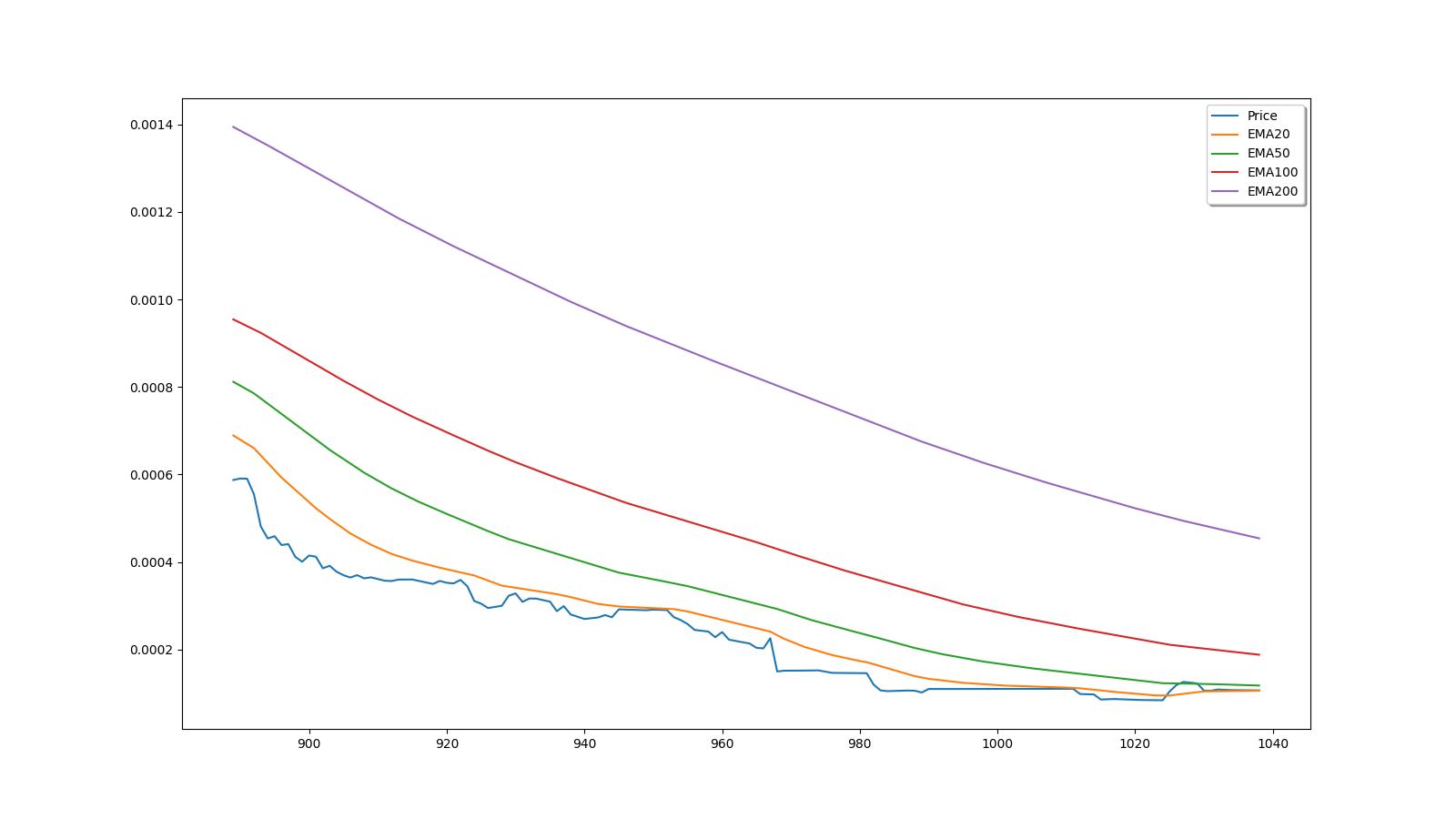 HAVAH Exponential Moving Averages