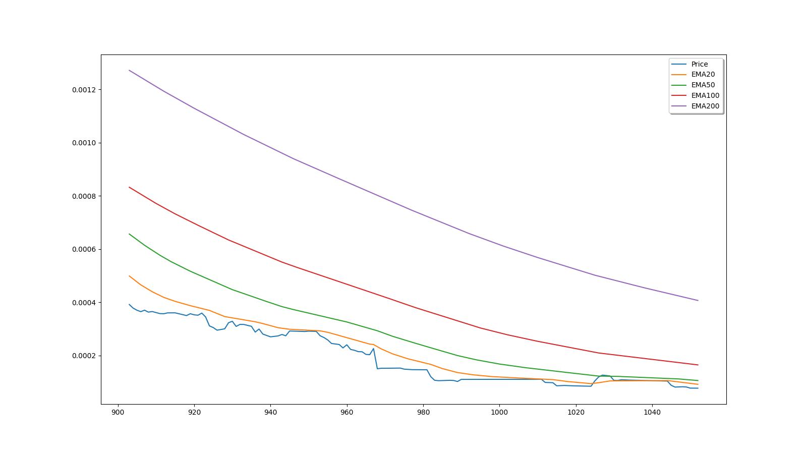 HAVAH Exponential Moving Averages