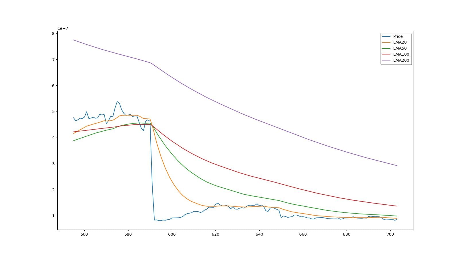 Havoc Exponential Moving Averages