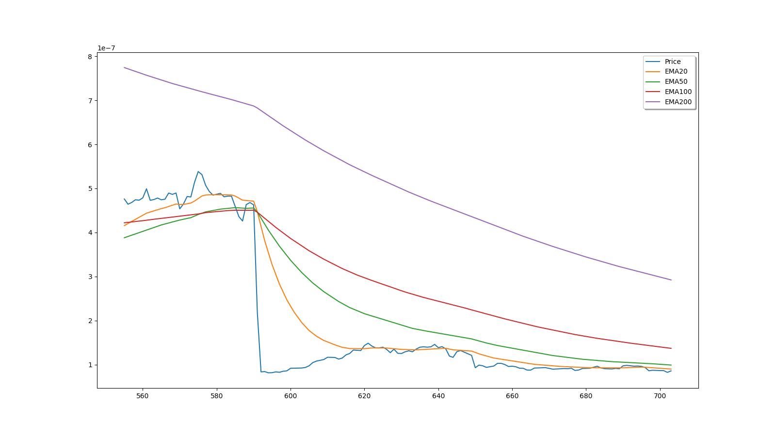 havoc Exponential Moving Averages