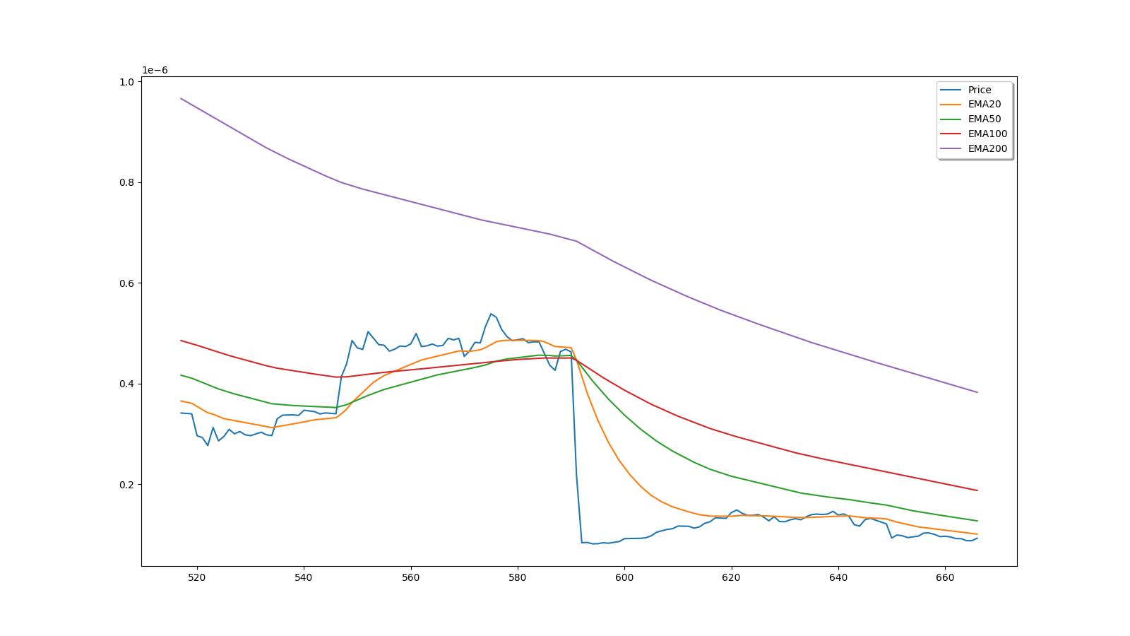 Havoc Exponential Moving Averages