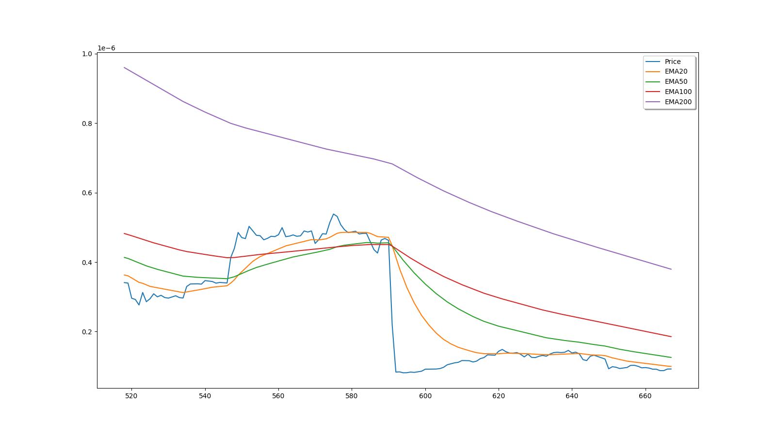 havoc Exponential Moving Averages