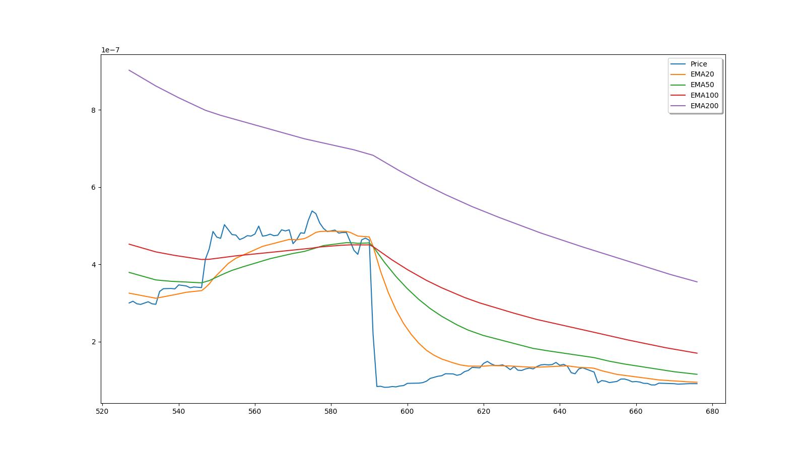 Havoc Exponential Moving Averages