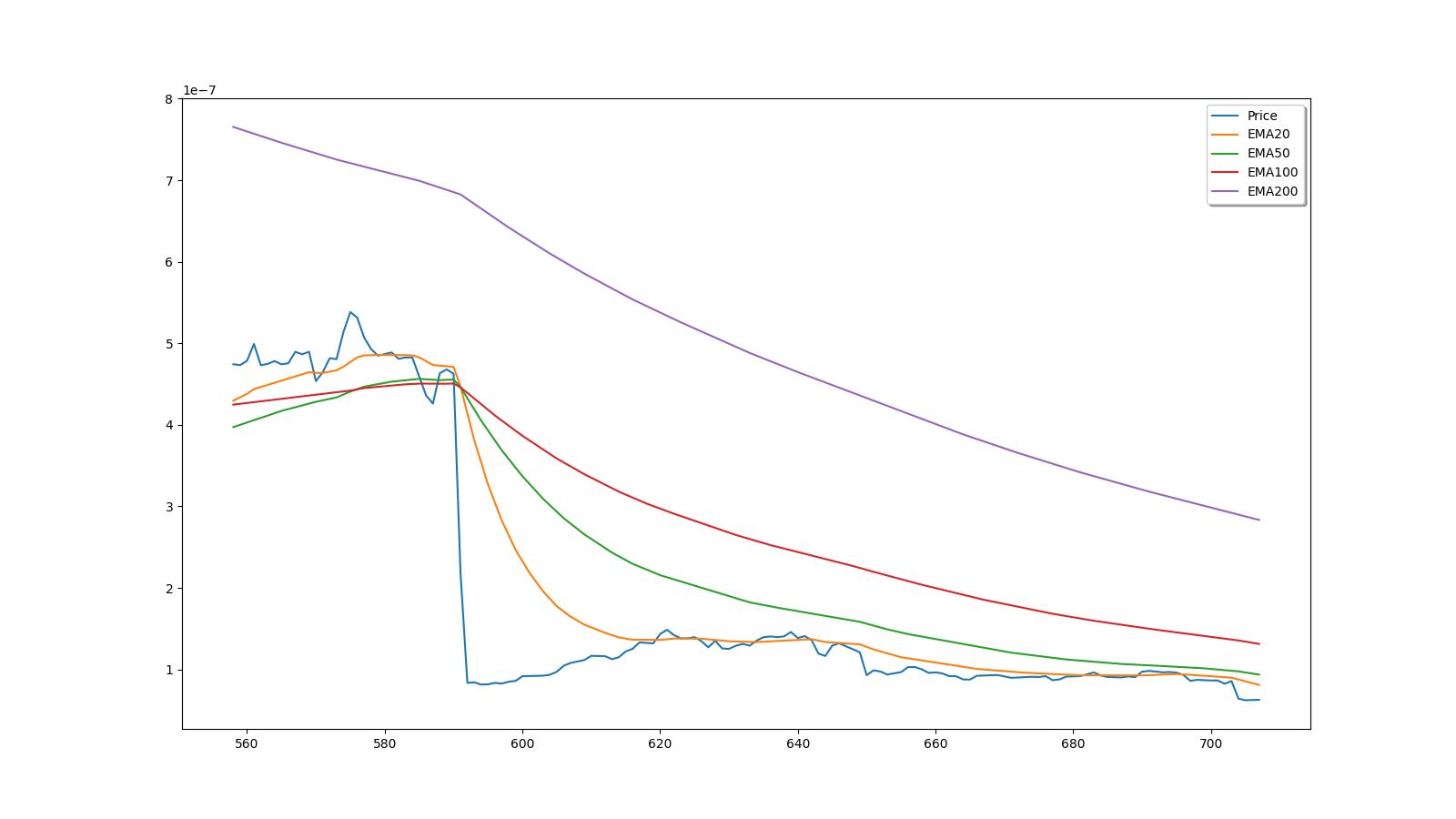 Havoc Exponential Moving Averages